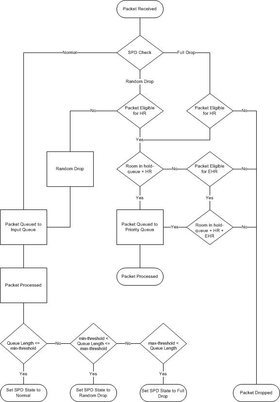 Understanding and Using Selective Packet Discard - Cisco